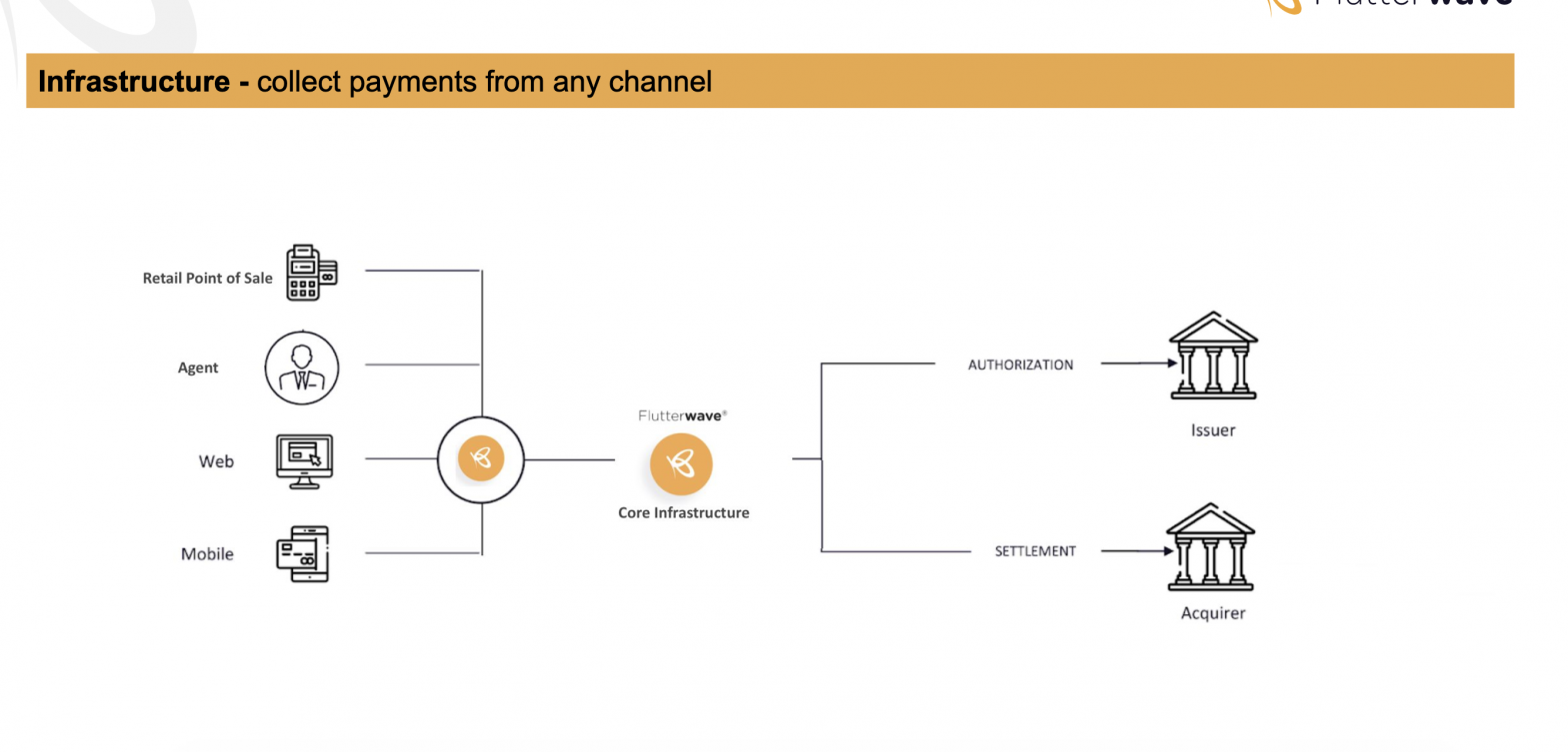 Understanding Payments: The Card Payment Process | The Flutterwave Blog
