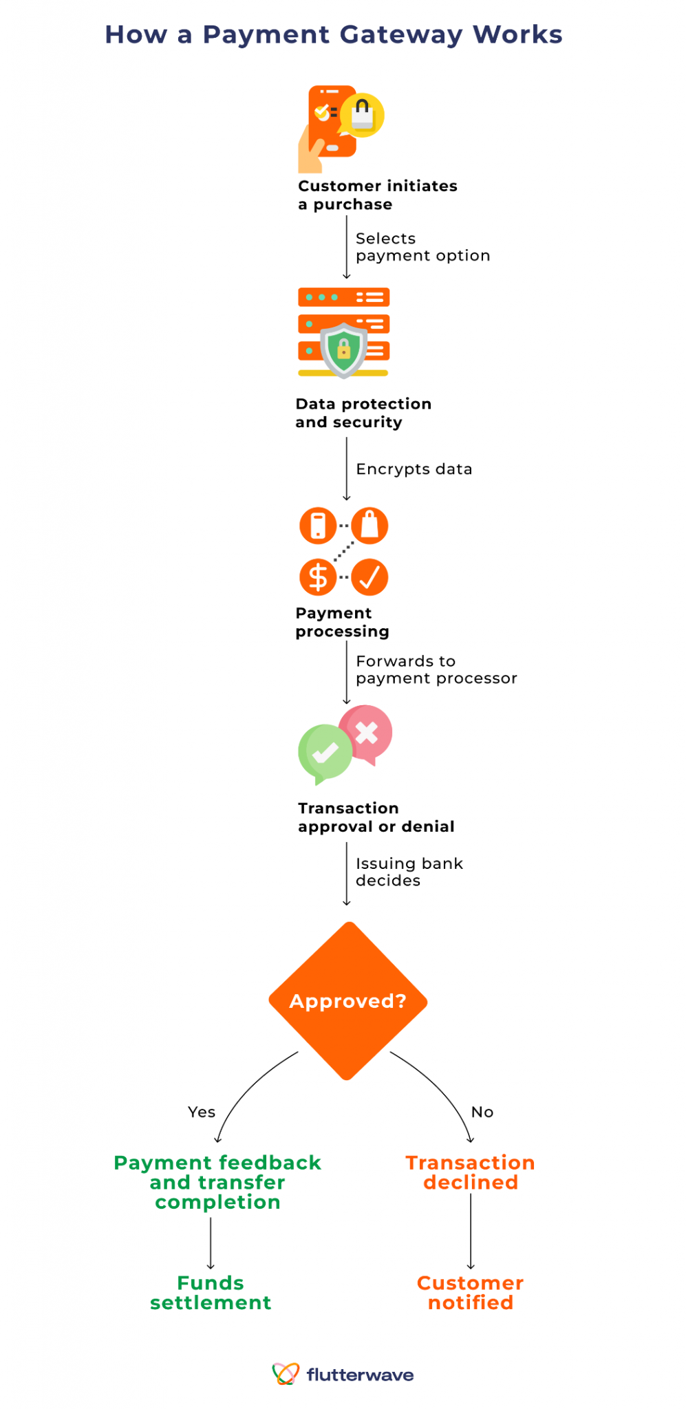 How To Integrate A Payment Gateway In Nigeria The Flutterwave Blog