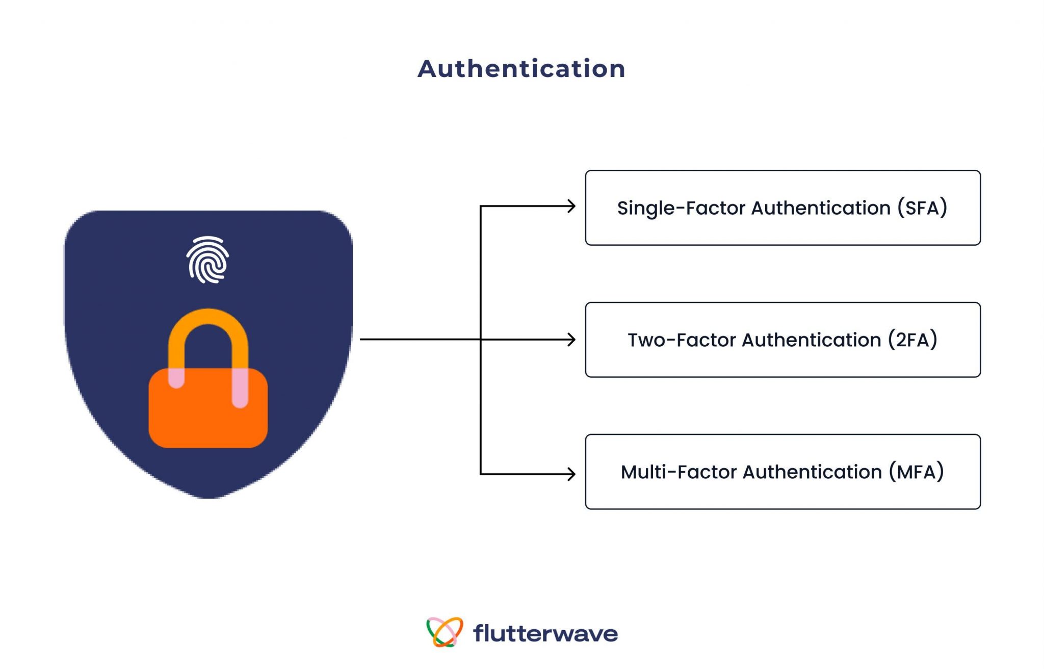 Payment Security Best Practices in Nigeria | The Flutterwave Blog
