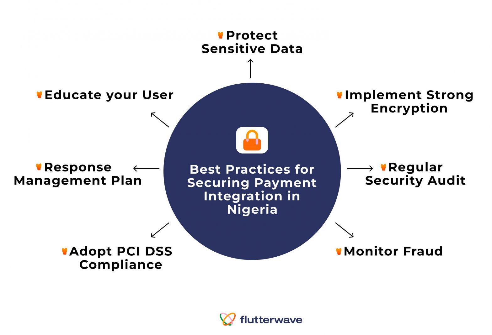 Payment Security Best Practices in Nigeria | The Flutterwave Blog