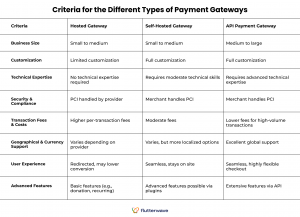 Types of Payment Gateways in Nigeria | The Flutterwave Blog